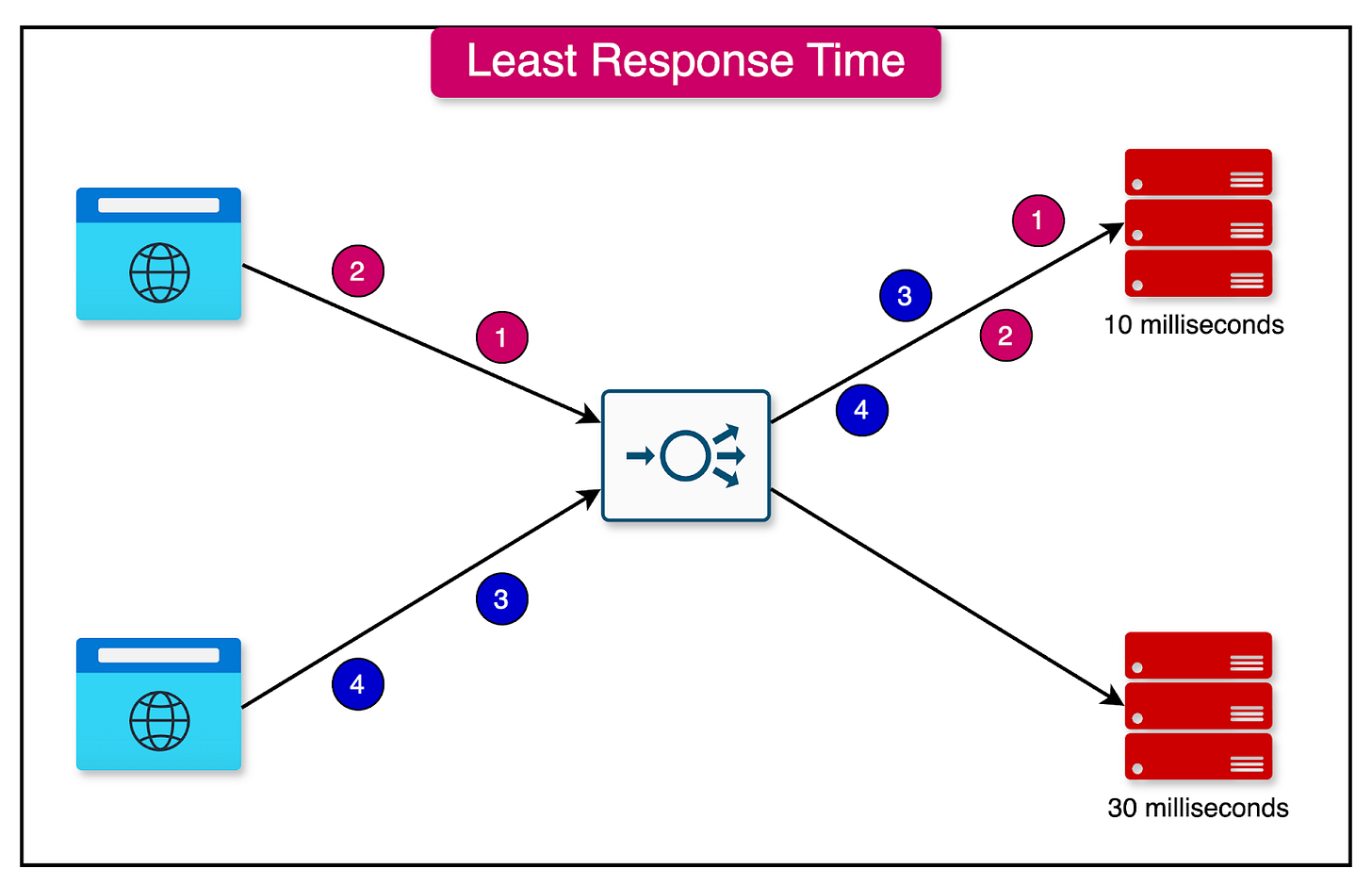 A Crash Course on Load Balancers for Scaling