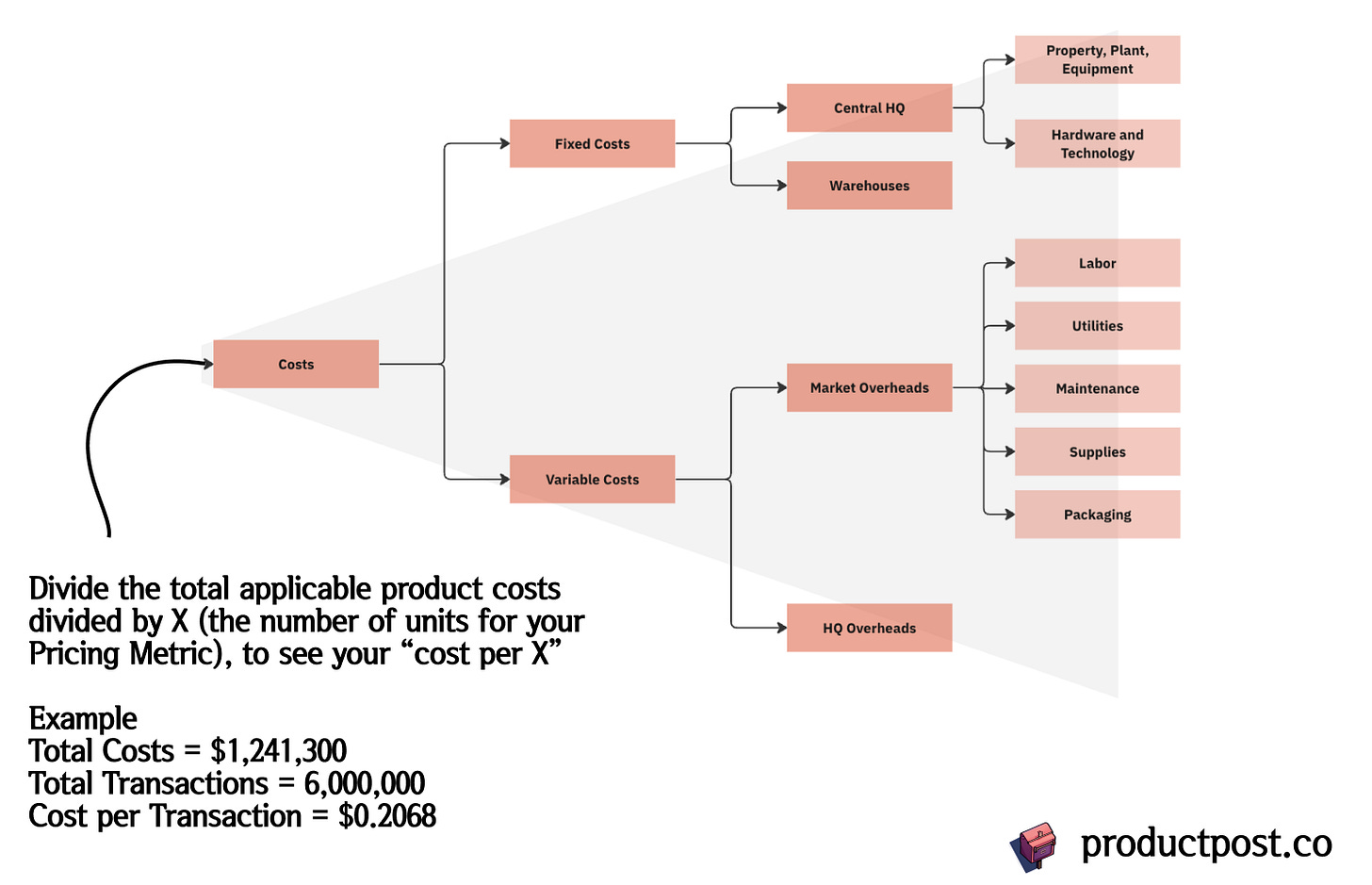 Price Setting: How to Set The Optimal Pricing For Your Product