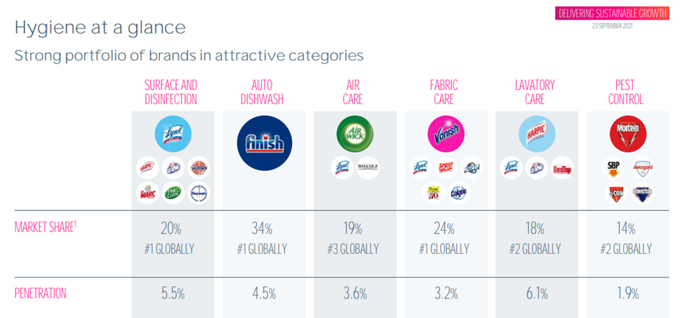Reckitt: Brands, Transformation and Future Potential