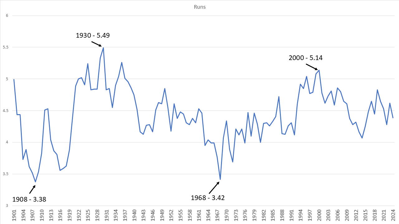 Overall 2024 MLB Stats in Historical Context - by Tom Stone