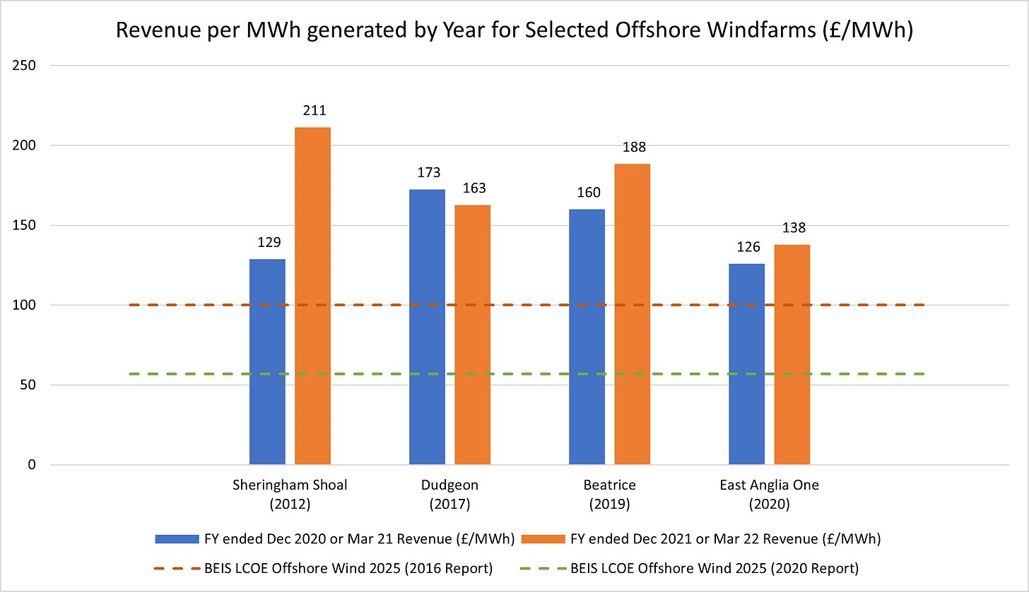 Exploding the Cheap Offshore Wind Fantasy - by David Turver