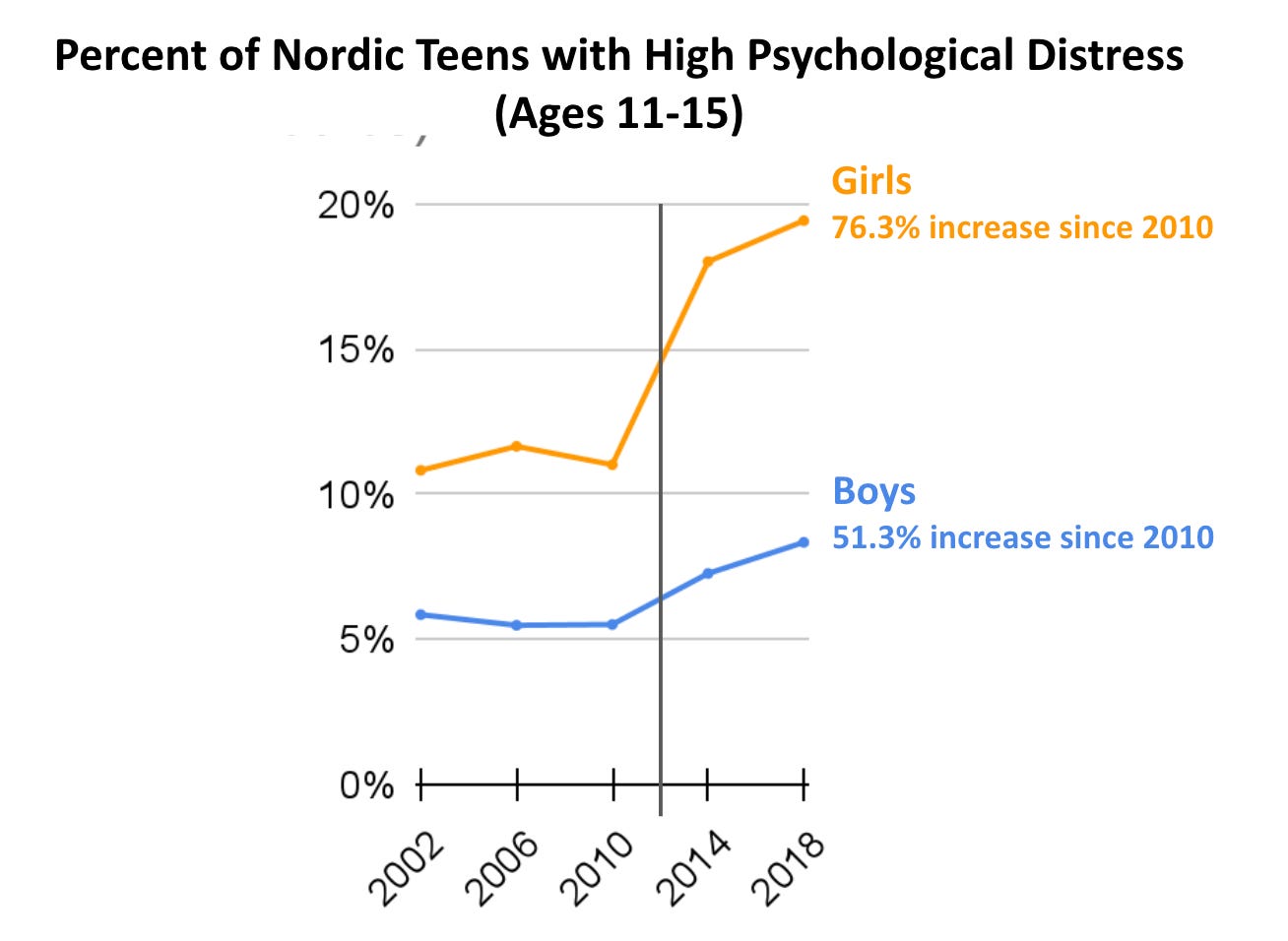 The Teen Mental Illness Epidemic is International, Part 2: The Nordic ...