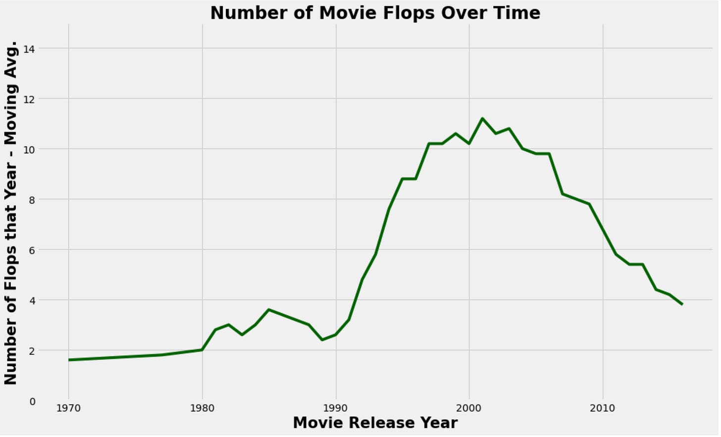 Do Hollywood Flops Kill Movie Careers? A Statistical Analysis.