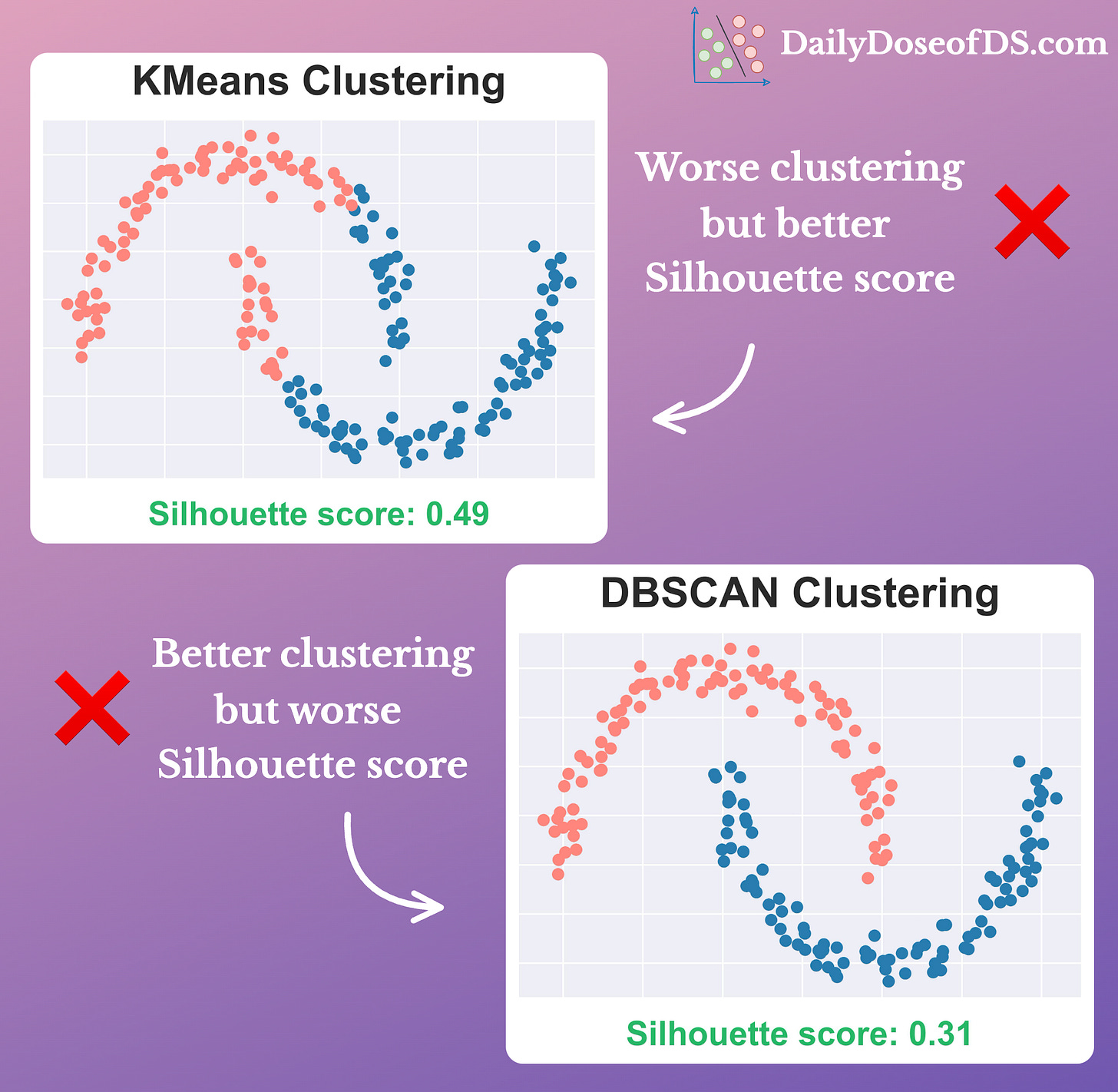 The Limitation Of Silhouette Score Which Is Often Ignored By Many