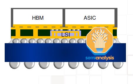 TSMC CoWoS와 HBM의 주요 공정 및 공급망 분석 - CoWoS Variant : 네이버 블로그