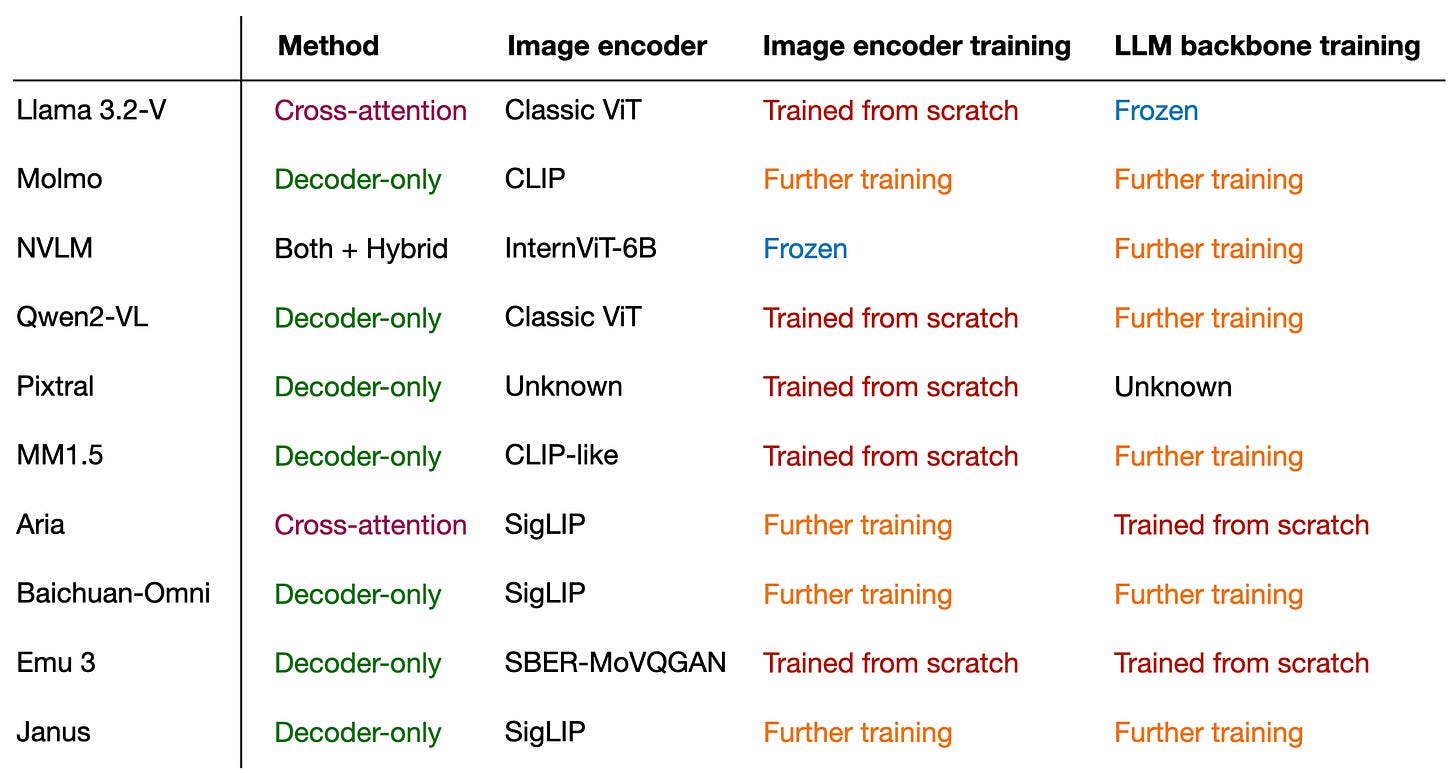 Understanding Multimodal LLMs - by Sebastian Raschka, PhD