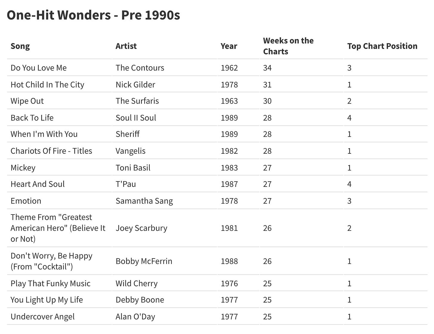How Have One-Hit Wonders Changed Over Time?