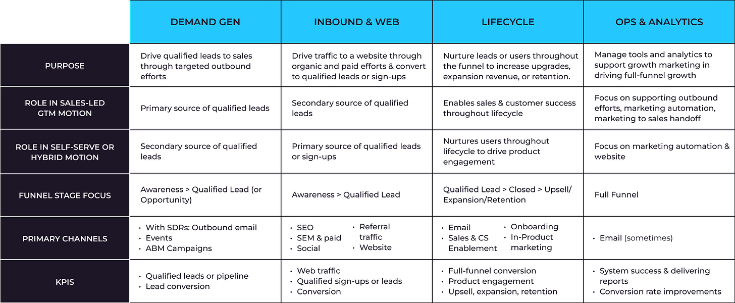 How to organize your B2B growth marketing team