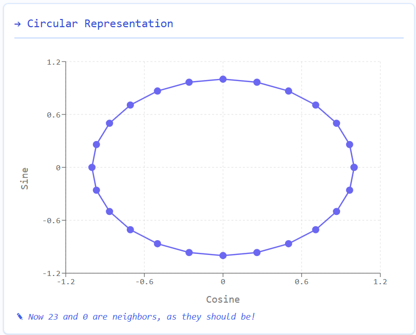 Issue #89: Encoding Cyclical Features in Time Series