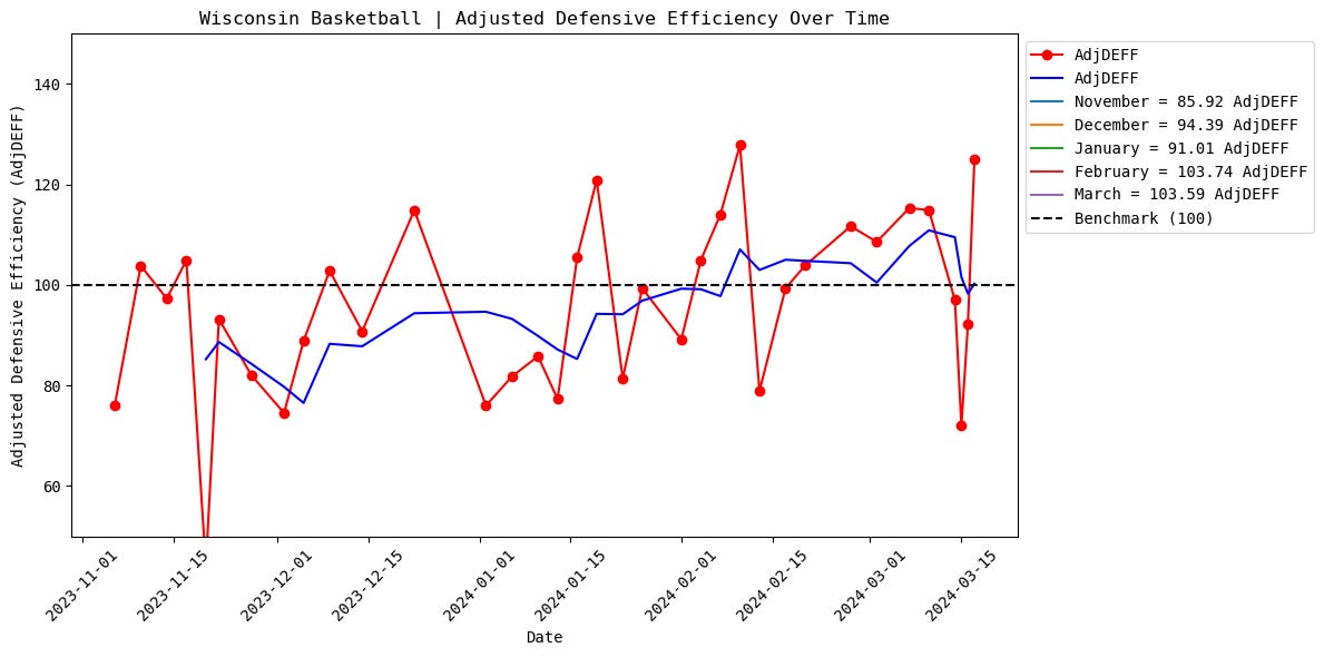 Wisconsin Basketball vs. James Madison: Analytics Game Preview ...