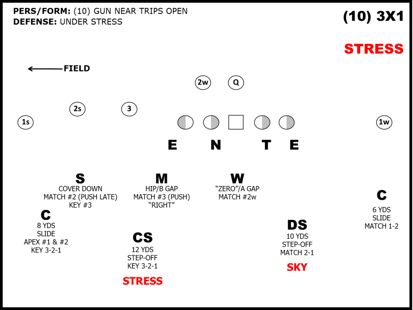 Defending Trips – Stress Coverage - by Cody Alexander