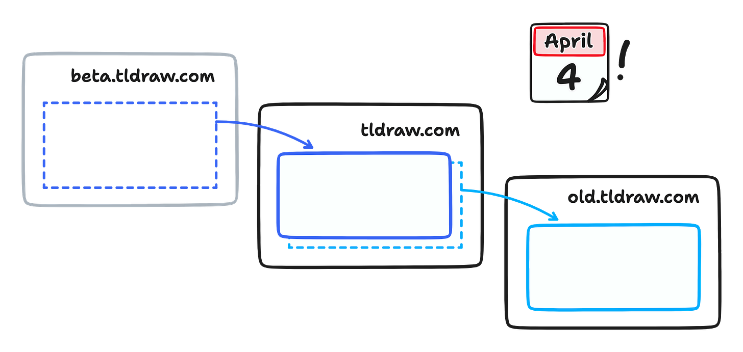 tldraw's upcoming re-launch - by Steve Ruiz - tldraw