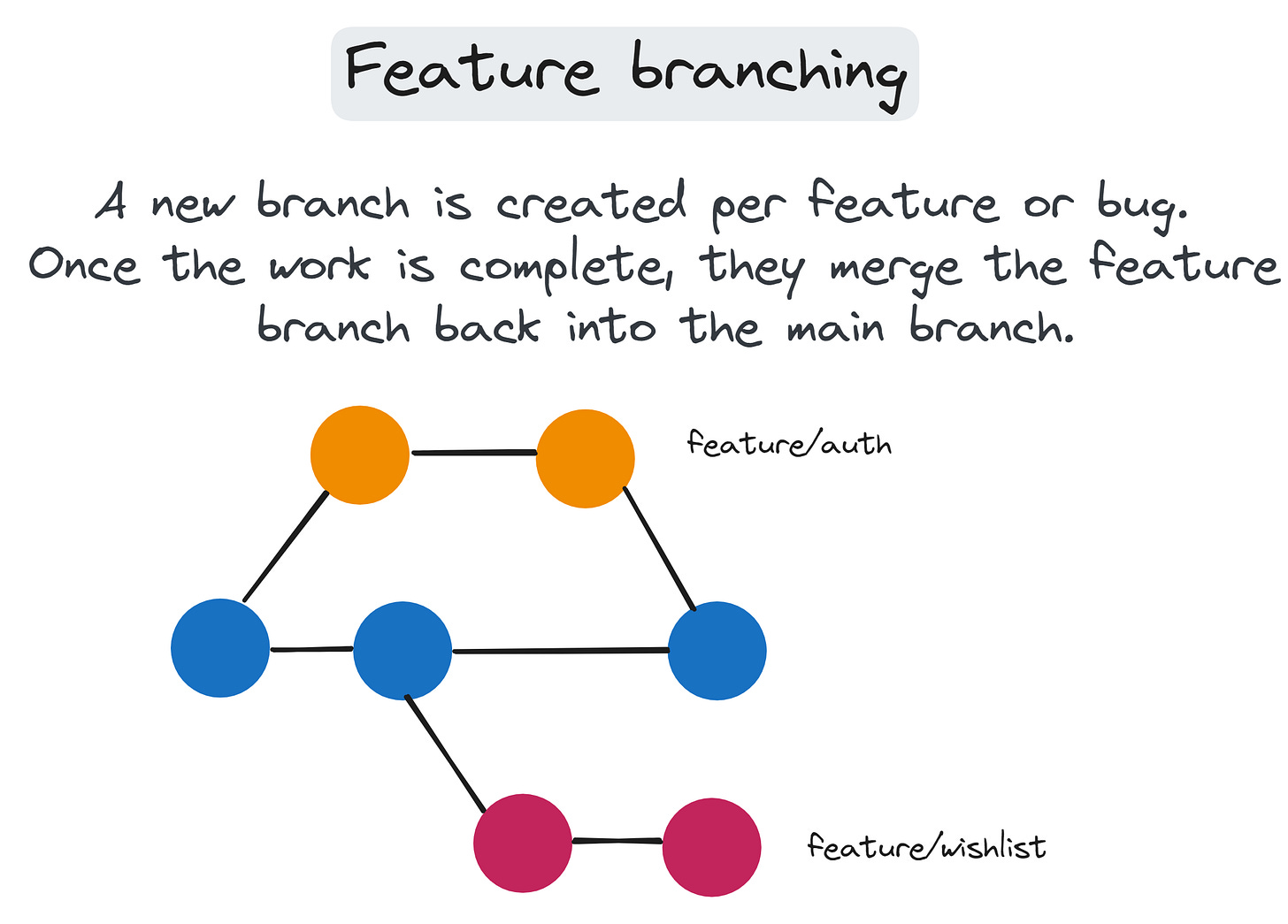 Git Branching Strategies - by Dr Milan Milanović