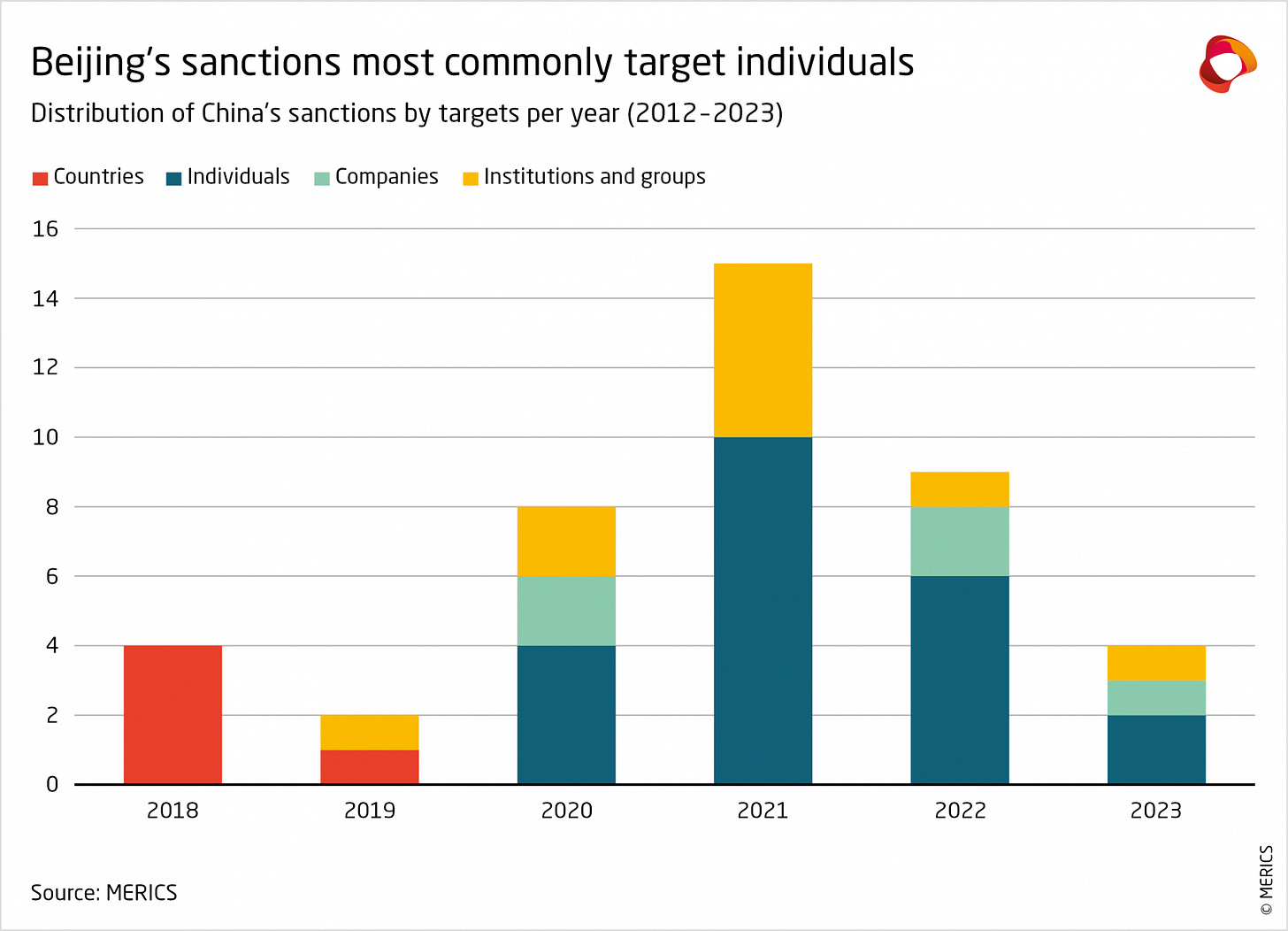 China’s Economic Sanctions: A Tool of Foreign Policy