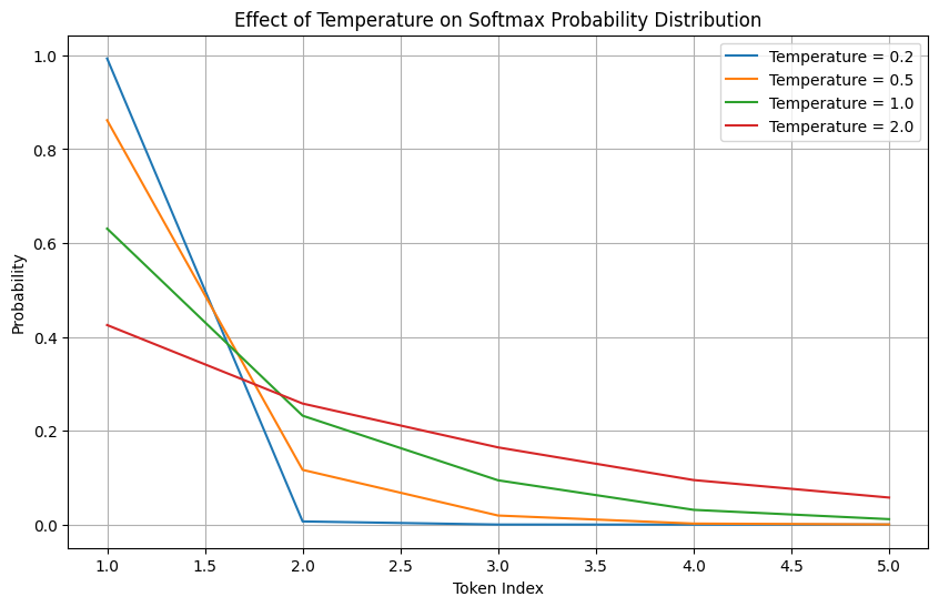 Understanding Temperature in Language Models (LLMs)