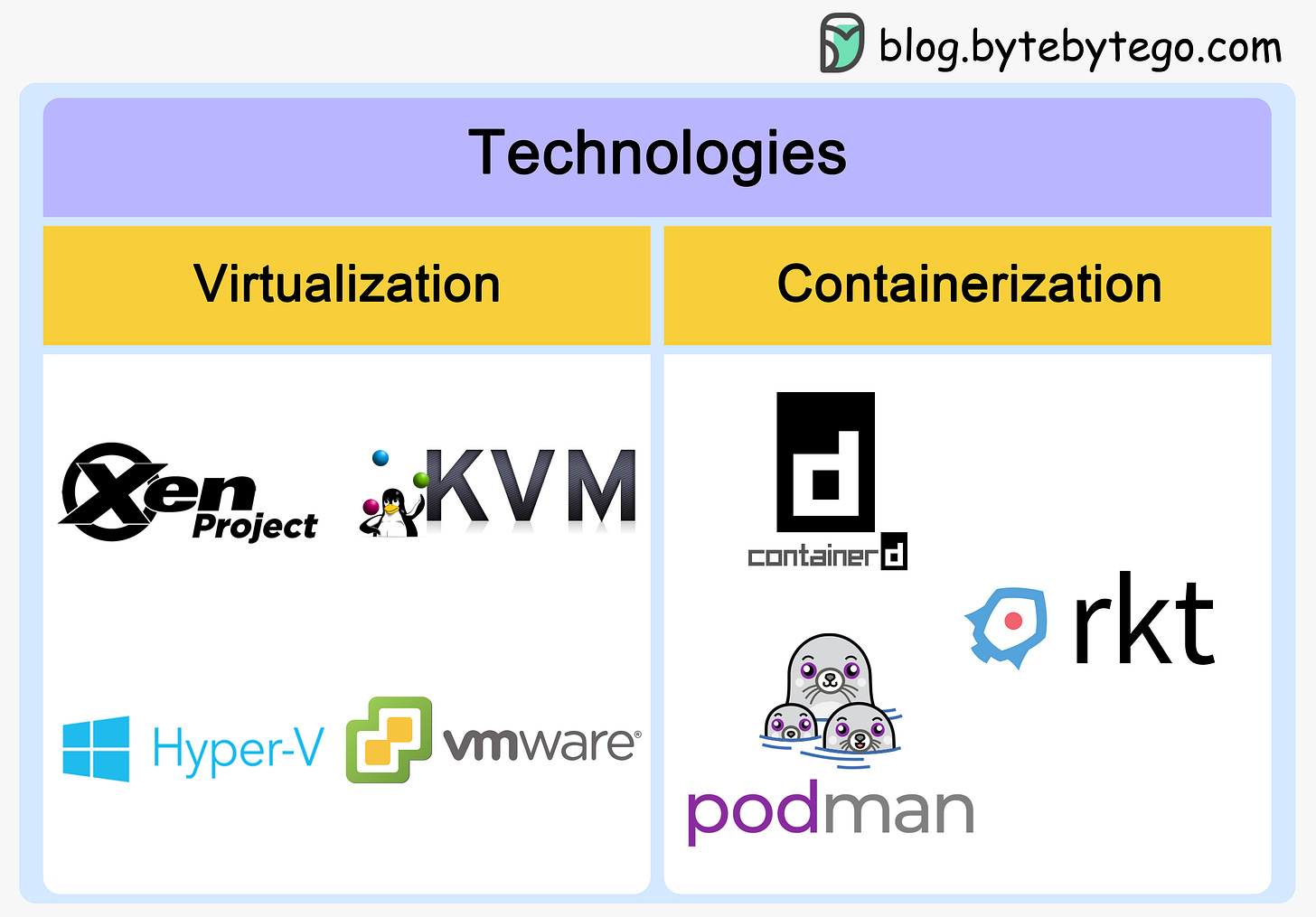Virtualization and Containerization: Which one to pick?
