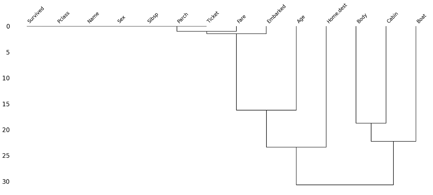 Visualizing the Void: Unveiling Missing Data with Python's missingno Visualizing the Void: Unveiling Missing Data with Python's missingno