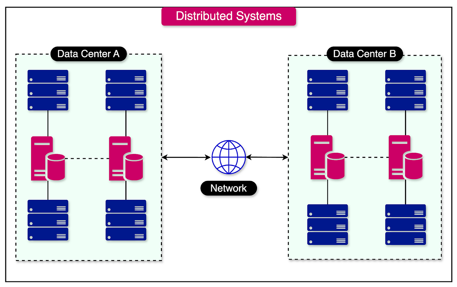 A Crash Course on Distributed Systems