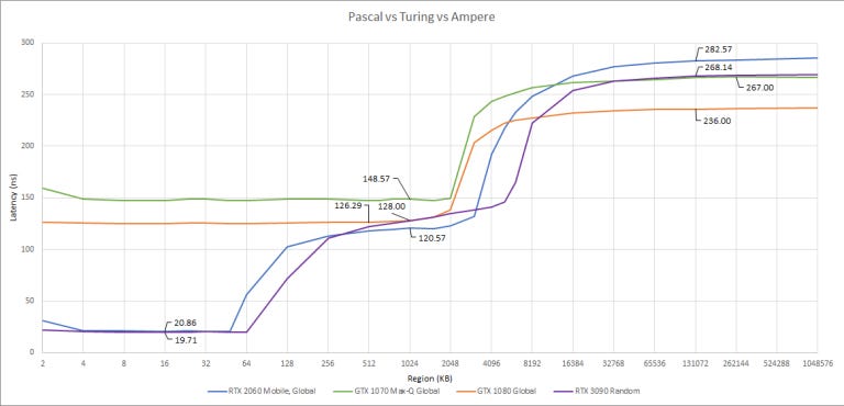 GPU Memory Latency’s Impact, and Updated Test