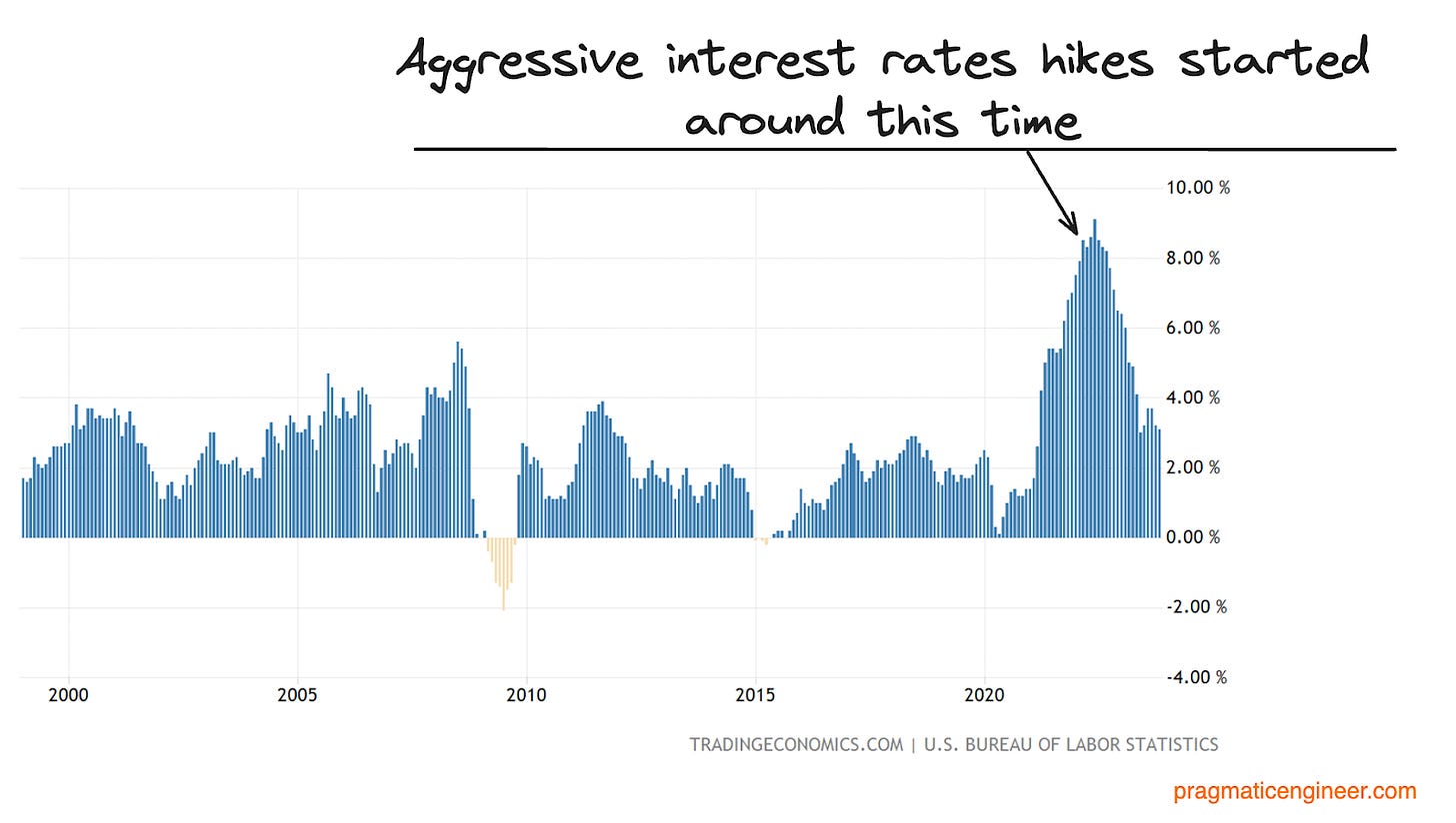 The end of 0% interest rates: what it means for tech startups and the ...