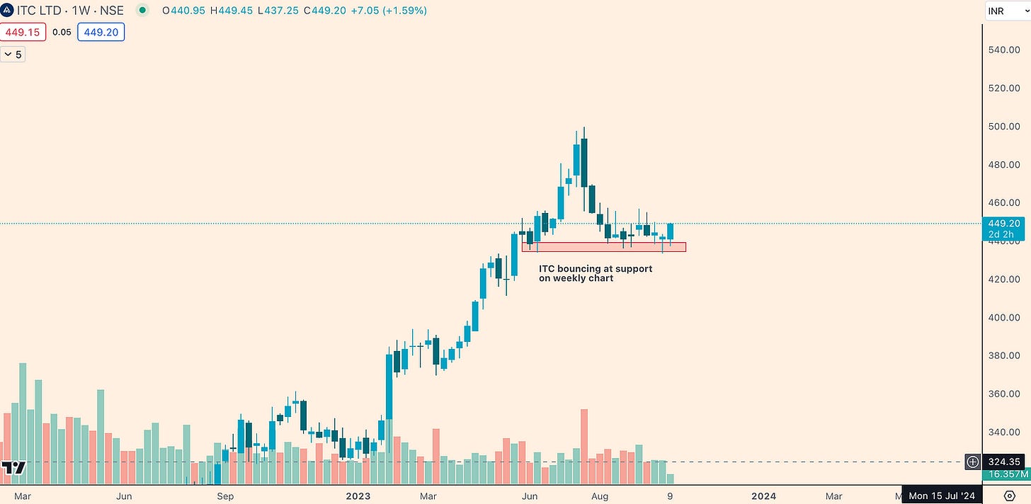 Chart Analysis: An FMCG stock that's showing strong setup