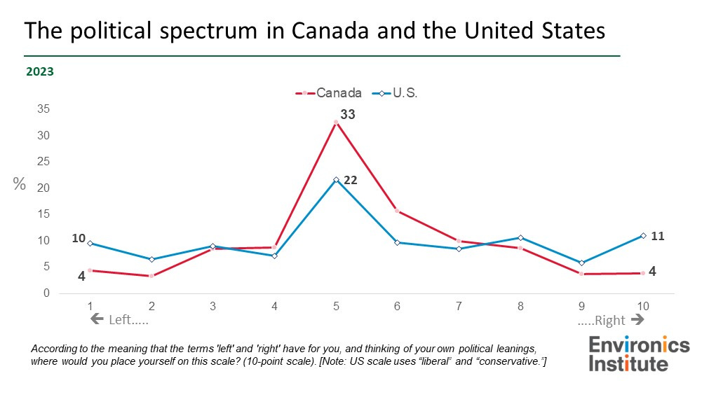 Political polarization: left and right in Canada and the U.S.
