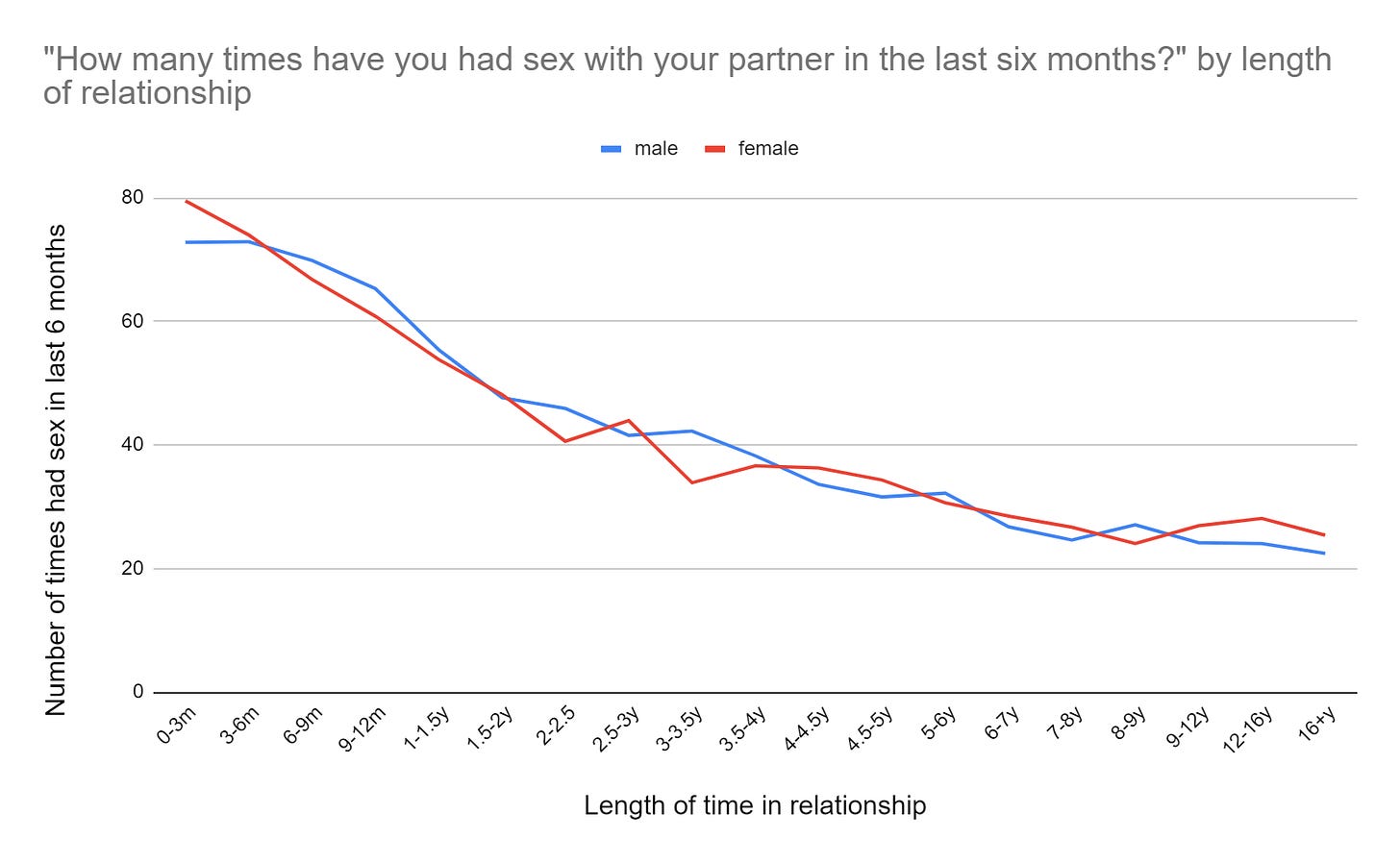 How Relationships Change Over Time - by Aella - Knowingless