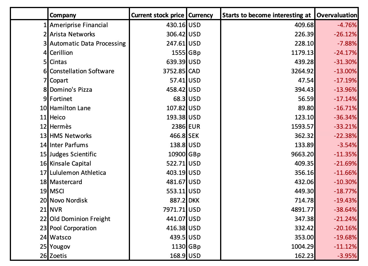 Portfolio Update - Compounding Quality