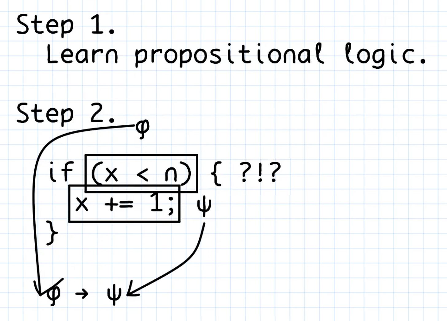 Truly Understanding Logical Implication - by Stefan Ciobaca