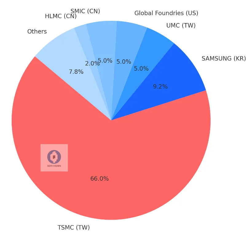 The Ever-Shifting Relationship Between TSMC and Intel: A History of Competition and Cooperation