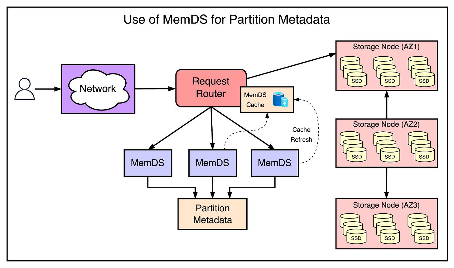 A Deep Dive Into Amazon Dynamodb Architecture