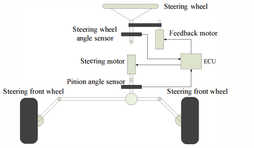 Steer-by-Wire Fundamentals