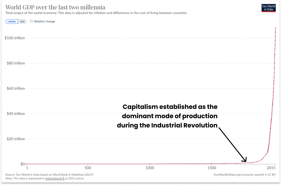 Capitalism Onchained - Not Boring by Packy McCormick