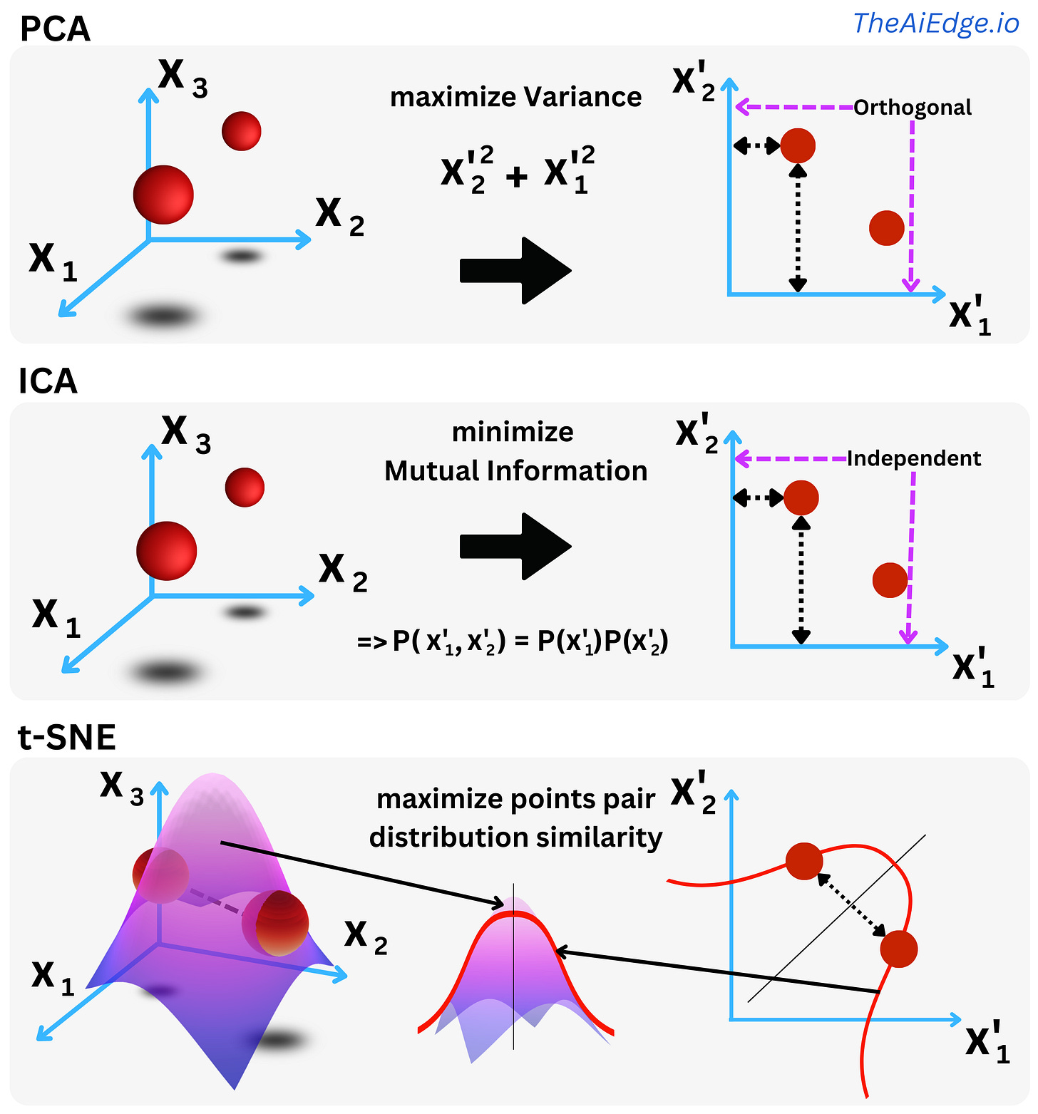 The AiEdge+: T-SNE and UMAP - Dimensionality Reduction