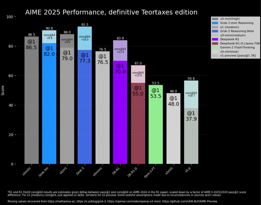 Grok 3 Unleashed: xAI, Elon Musk, & the 200k GPU "Colossus ...