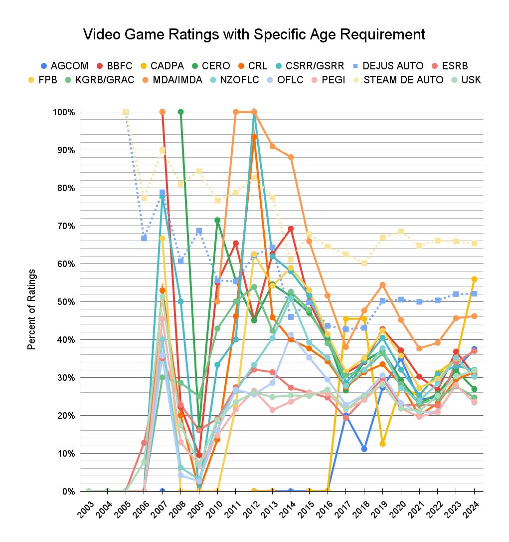 STEAM® Video Game Ratings and Mature Content