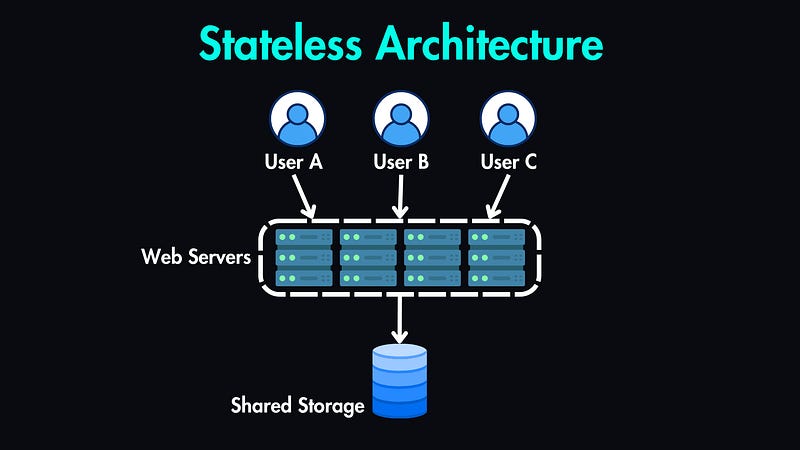 Difference between Stateful vs Stateless Architectures? When to use?