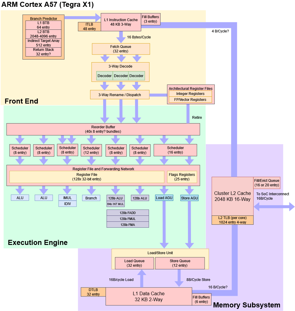 Cortex A57, Nintendo Switch’s CPU - by Chester Lam