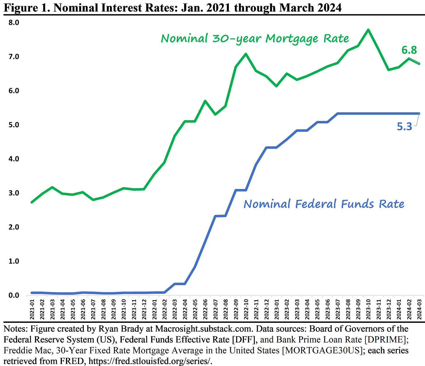The Consumption-Interest Rate Puzzle - by Ryan Brady