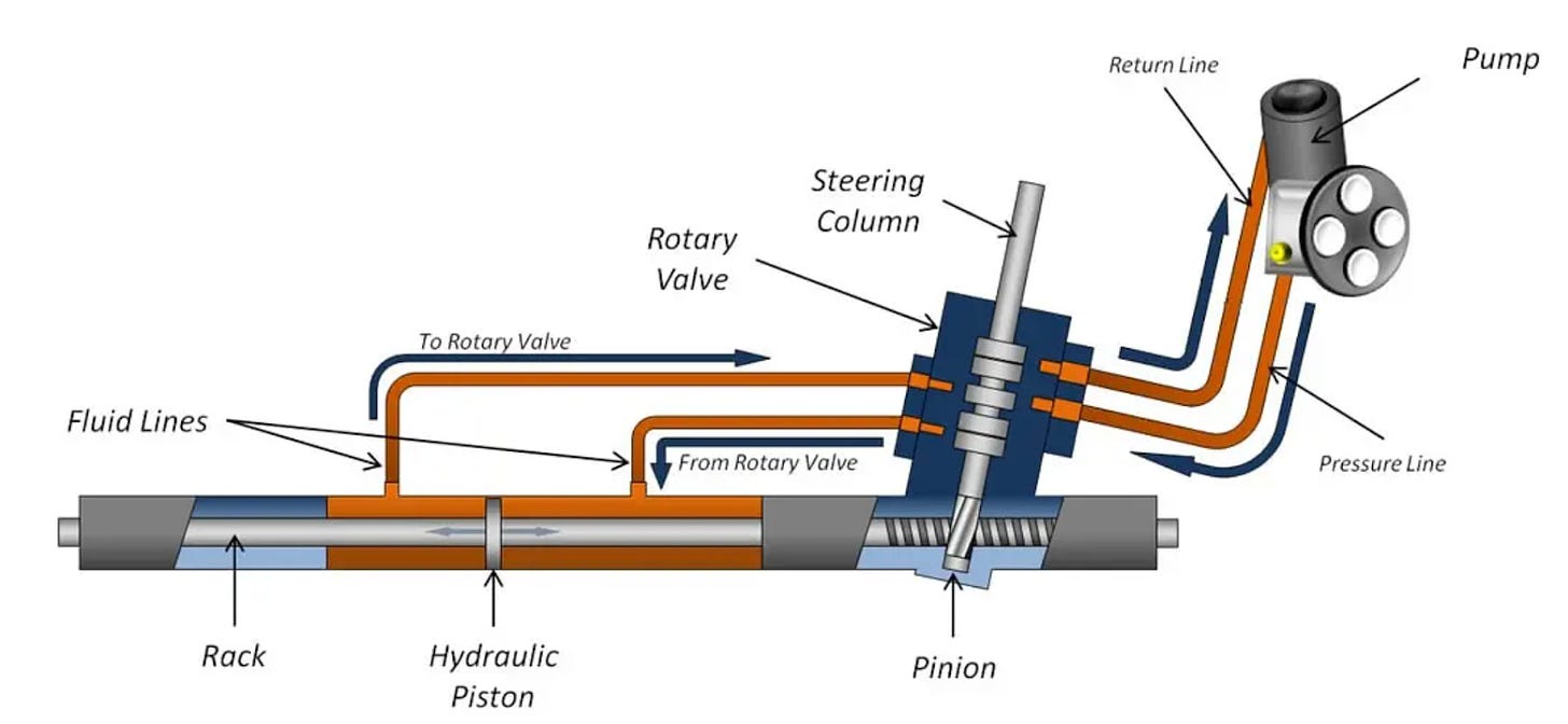 Steer-by-Wire Fundamentals