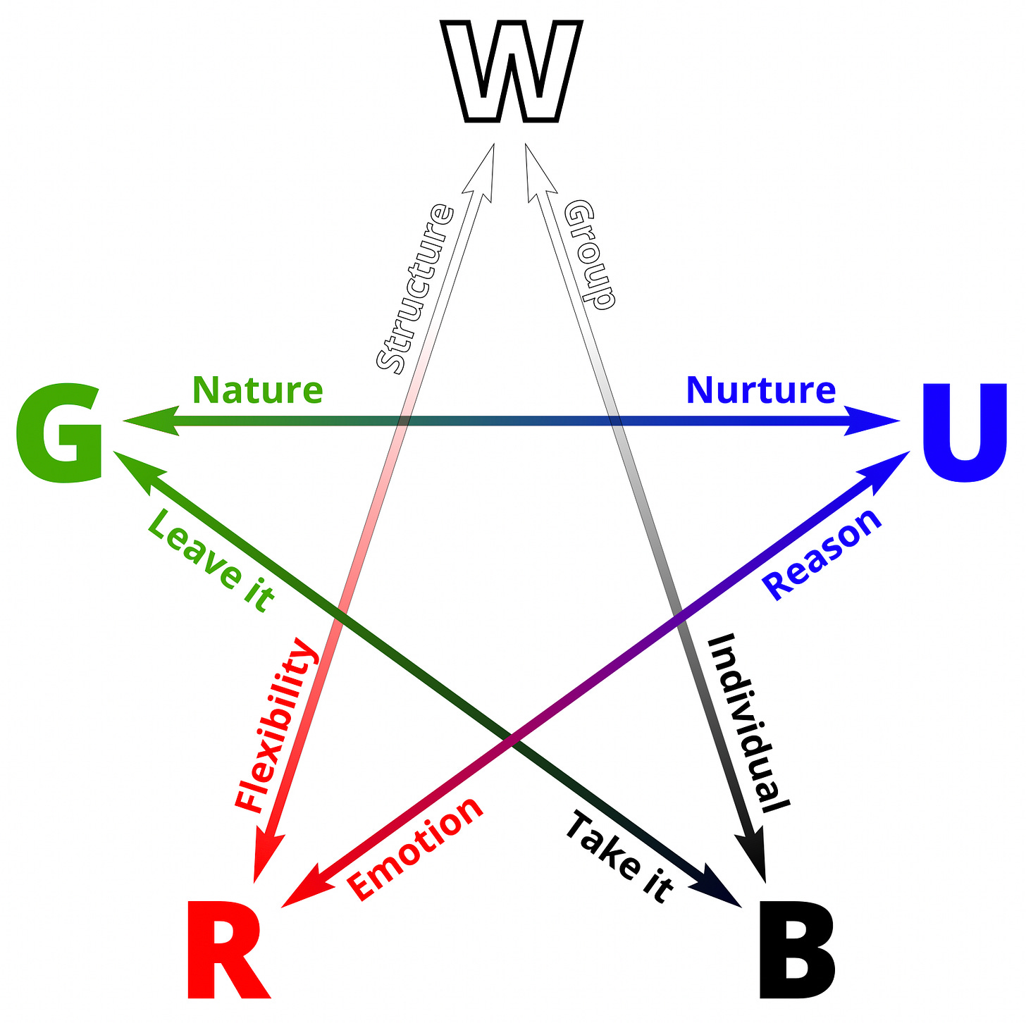The MTG Color Wheel (& Humanity) - by Duncan Sabien