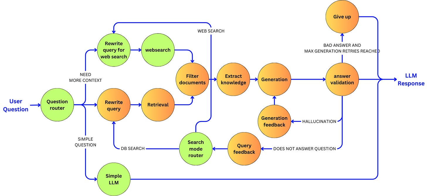 How To Build Ridiculously Complex Llm Pipelines With Langgraph