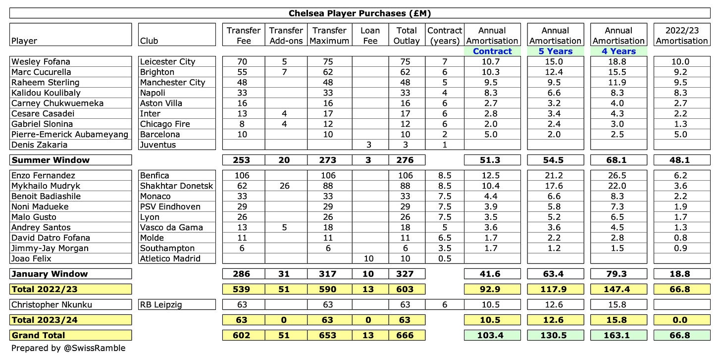 How Much Money Did Chelsea Really Spend? - The Swiss Ramble