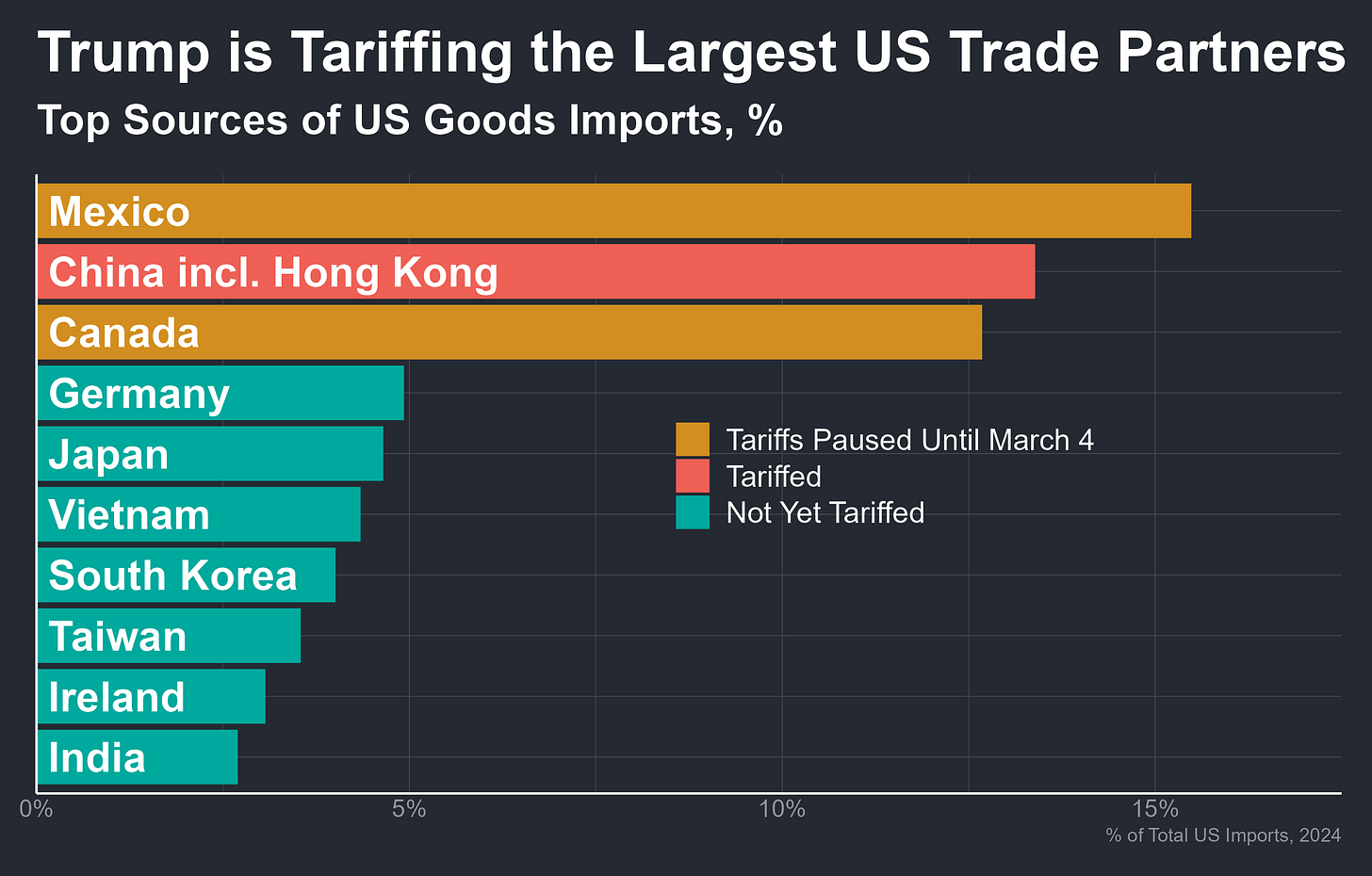 Trump's 2nd Trade War Begins - by Joseph Politano