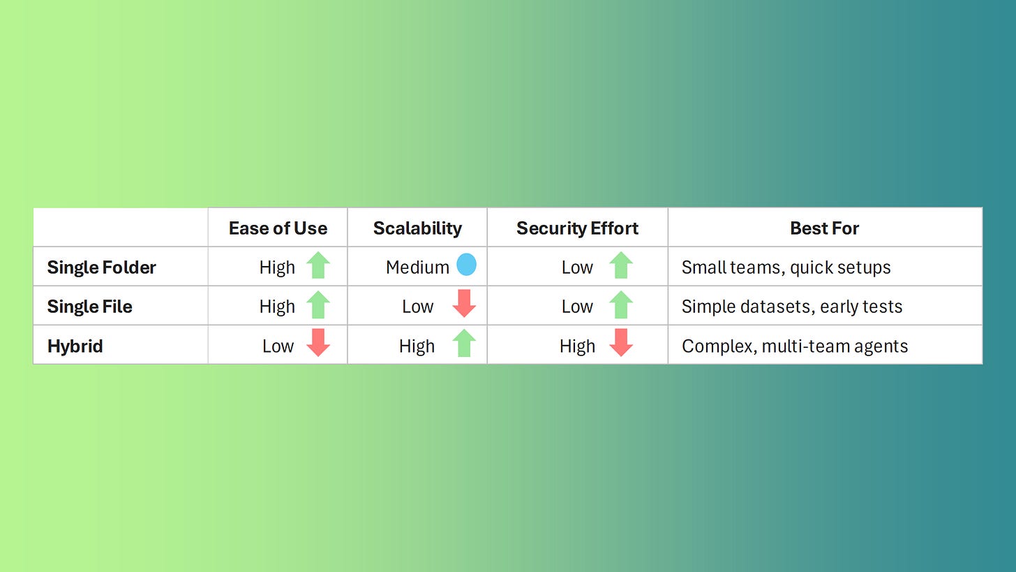 3 Ways to Organize Folder Structures for Copilot Agents in SharePoint ...