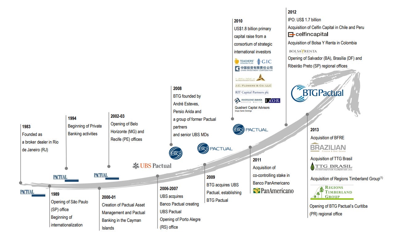 BTG Pactual : O maior banco de investimentos da América Latina.