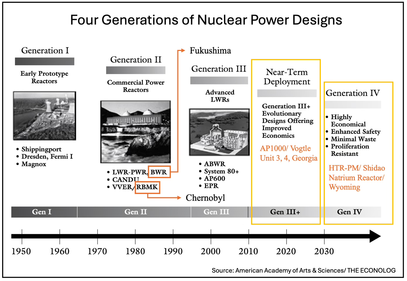 A Surprising Advance in Nuclear Power - The Econolog