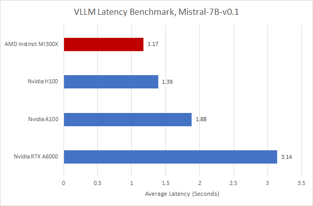 Testing AMD’s Giant MI300X