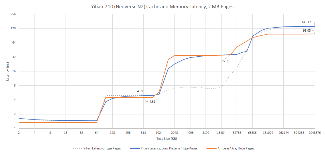 ARM’s Neoverse N2: Cortex A710 for Servers - by Chester Lam