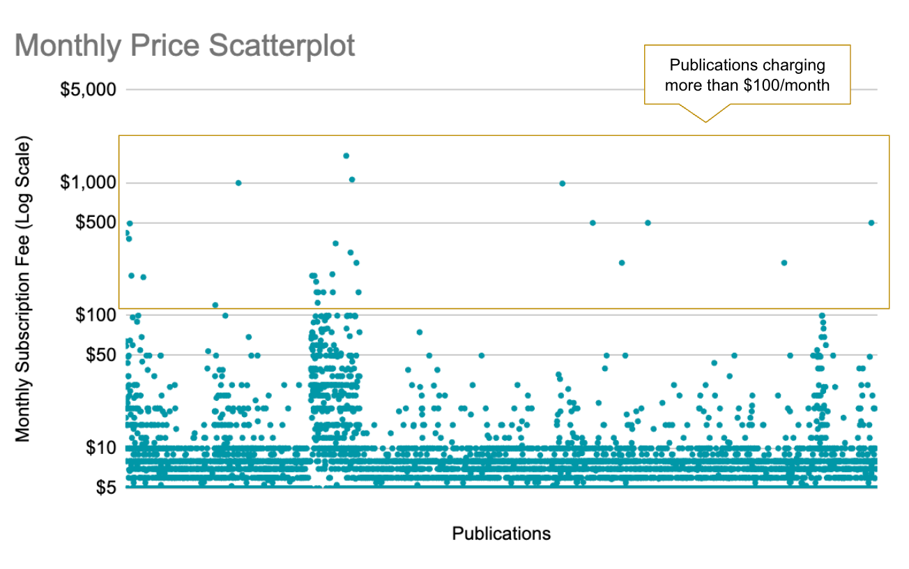Which Substack Publications Charge the Highest Subscription Fees (And Why They Can Charge So Much)